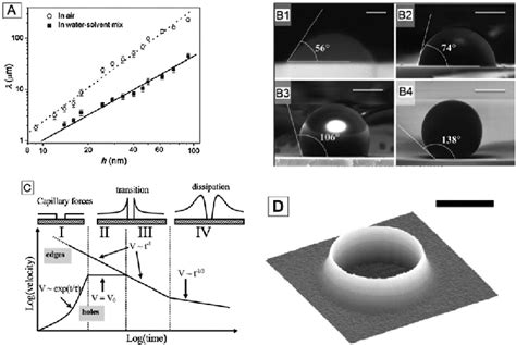 A Double Logarithmic Plot Of Wavelengths Or The Mean Separation Download Scientific Diagram