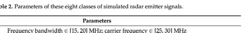 Parameters Of These Eight Classes Of Simulated Radar Emitter Signals Download Scientific Diagram