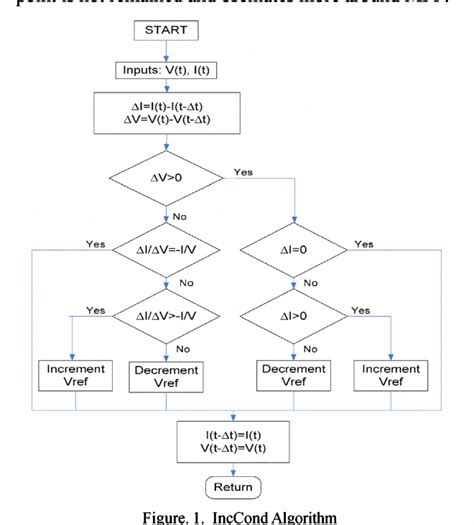 Figure 1 From The New Mppt Algorithm Using Ann Based Pv Semantic Scholar