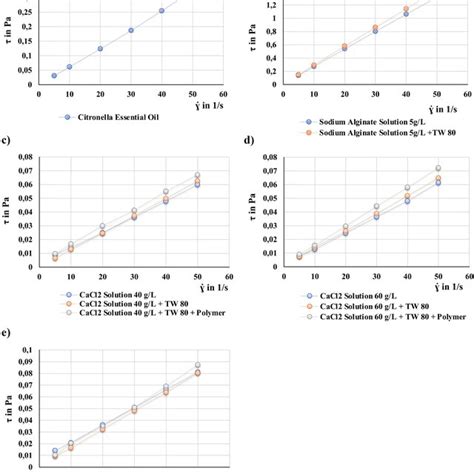 Flow And Viscosity Curves Of The Emulsion Components Download