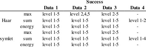 Classification Results Of Feature Extraction Of Haar And Symlet Download Scientific Diagram