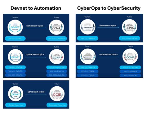 📌 Cisco เตรียมรีแบรนด์ Certificate Netprime Training Facebook