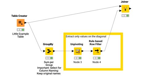 data aggregation knime community hub