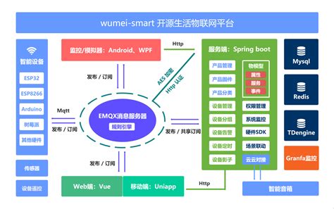 Wumei Smart 生活物联网平台 Emq