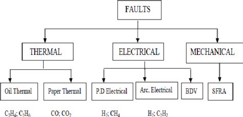 Figure 1 From Power Transformer Fault Diagnosis Using Fuzzy Logic Technique Based On Dissolved