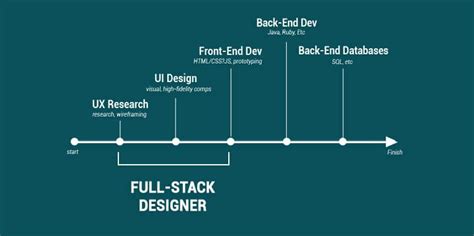 10 Traits Of A Successful Full Stack Developer Business Technology