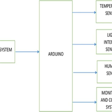 Pdf Greenhouse Monitoring And Control System With An Arduino System