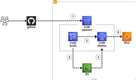 초보자도 이해하는 Aws Code Pipeline Cicd 환경 만들어보기 Developersio