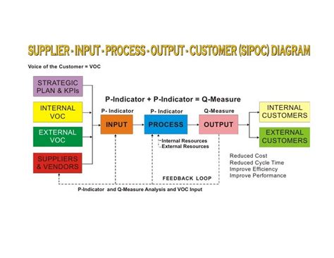 sipoc diagram excel supplier input process output cus