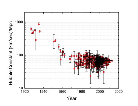 Historical Evolution Of Hubble Constant Measurements Download
