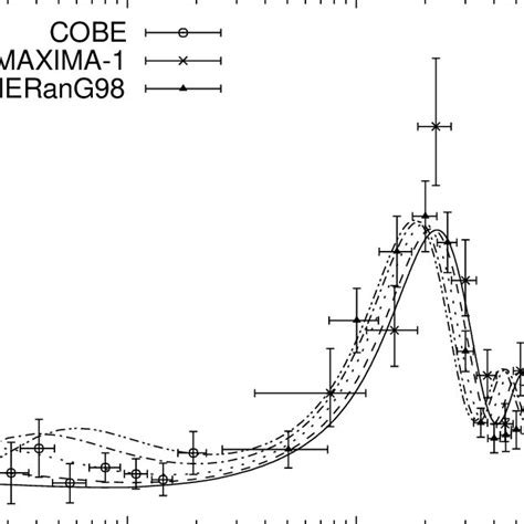 The CMB angular power spectrum l l C l π in models with Download Scientific Diagram