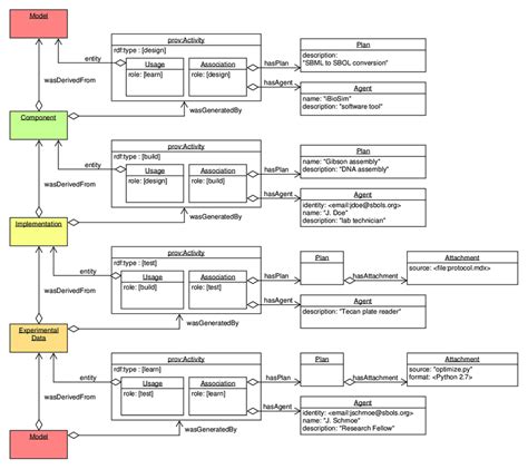An Example Data Structure Representing An Idealized Workflow For Download Scientific Diagram
