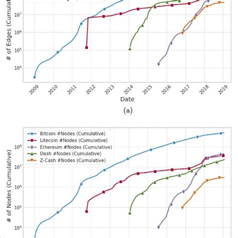 Generation Of A Transaction Graph A An Example Of A Transaction With 3