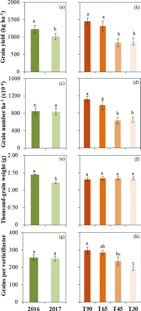 Grain Yield A B Grain Number C D Thousand Grain Weight E F