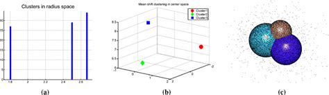Result Of Mean Shift Clustering For The Three Sphere Model In Fig 2 Download Scientific