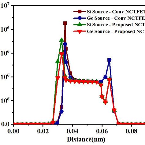 Absolute Electric Field For Conventional Ncfet And Proposed Nctfet With Download Scientific