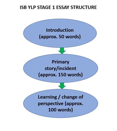 How To Write Isb Ylp Stage 1 And Stage 2 Essays E Gmat