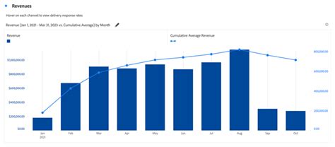 组合图表可视化 Adobe Analytics