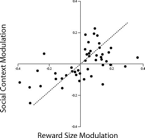Modulation Of Value Representation By Social Context In The Primate Orbitofrontal Cortex Pnas