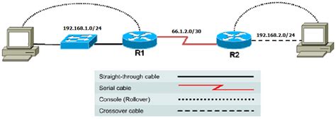 Hướng Dẫn Cấu Hình Static Route Trên Routers Cisco Viettelco