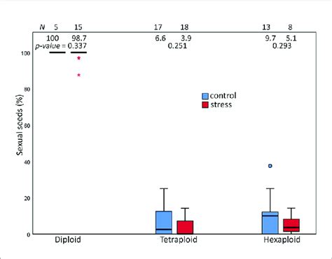 Proportions Of Sexual Seeds In The R Auricomus Complex Plants Grown Download Scientific
