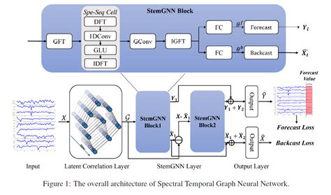 Paper Spectral Temporal Gnn For Mts Forecasting Aaa All About Ai