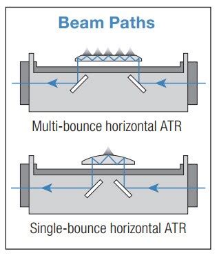 Attenuated Total Reflectance Powerful Sampling Technique For Plastics