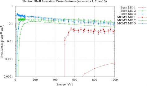 Electron Shell Ionization Cross Sections For Mo Sub Shells 1 2 And 3 Download Scientific