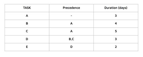 What Is A Forward Pass In Critical Path Method Project Scheduling