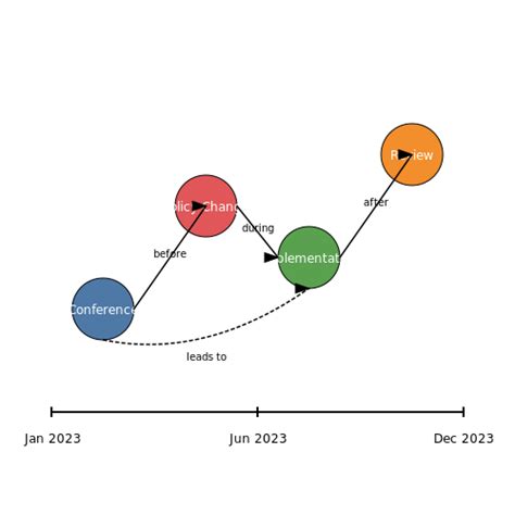 Temporal Reasoning In Language Models Ai Tutorial Next Electronics