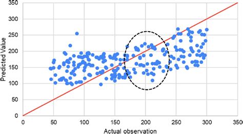 3 Predicted Versus Actual Value Plot Download Scientific Diagram