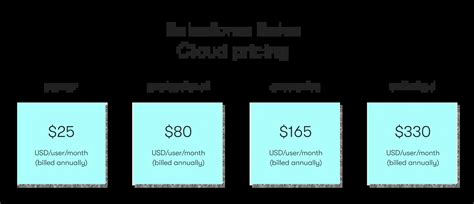 Salesforce Implementation Cost Epam Startups And Smbs