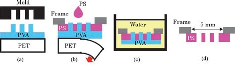 Figure 1 From Fabrication Of Self Standing Polystyrene Thin Films With