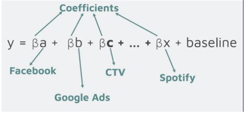 Market Mix Modeling Implementation Using Python By Akanksha Anand Ak