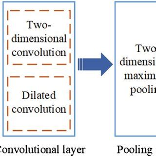 The Convolutional Neural Network Model Proposed Download Scientific Diagram