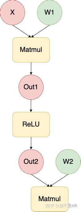 动手学DLSysCoursehw0答案 知乎