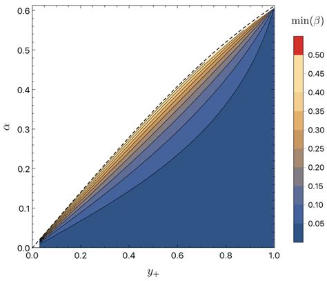 Plot Of Minβ For The Full Spectrum Of Quasinormal Modes Of D 5 Download Scientific Diagram