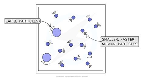 Brownian Motion Cambridge Cie Igcse Co Ordinated Sciences Double Award Revision Notes 2023