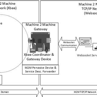 XBee TCP IP M2M Network Download Scientific Diagram
