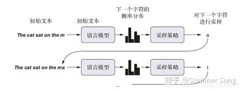 NLP作业 LSTM文本生成 知乎