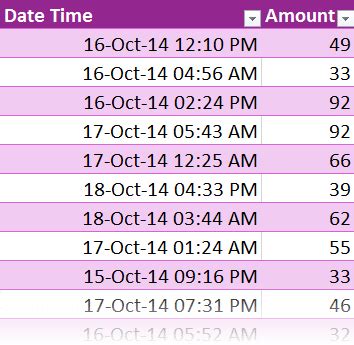 Date Time Grouping Using Pivot Table