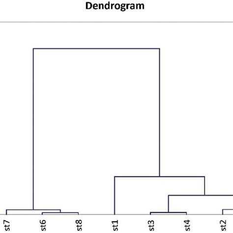 Dendrogram Of Agglomerative Hierarchical Clustering Ahc Of Activity Download Scientific