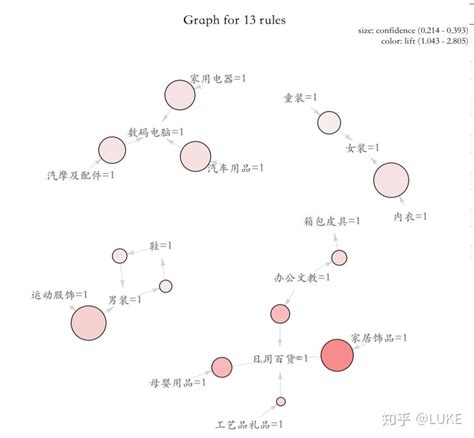 商品关联分析 知乎