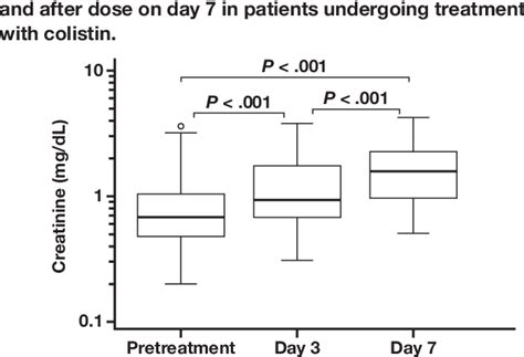 Figure 1 From Evaluation Of Serum Creatinine Levels With Reference