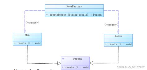 2023年秋季《软件设计模式》实验二：创建型设计模式实验使用简单工厂模式模拟女娲nvwa造人person如果向造人的工厂方法传入