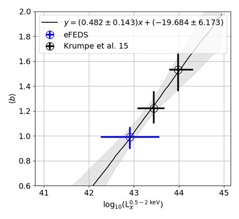 Inferred Large Scale Halo Bias As A Function Of Redshift Top Panel Download Scientific