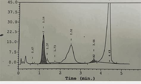 High Performance Liquid Chromatography HPLC Showing Sickle Cell Trait Download Scientific