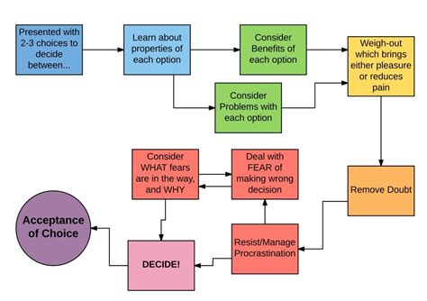 Decision Making When Your Brain Is Fighting You Coach Juli