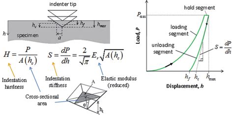 Schematic Presentation Of The Nanoindentation Experimental Procedure Download Scientific Diagram