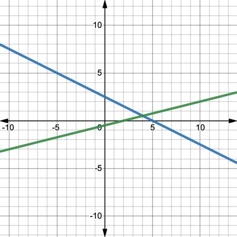 2 6 1 Introduction To Systems Of Linear Equations In Two Variables Intermediate Algebra